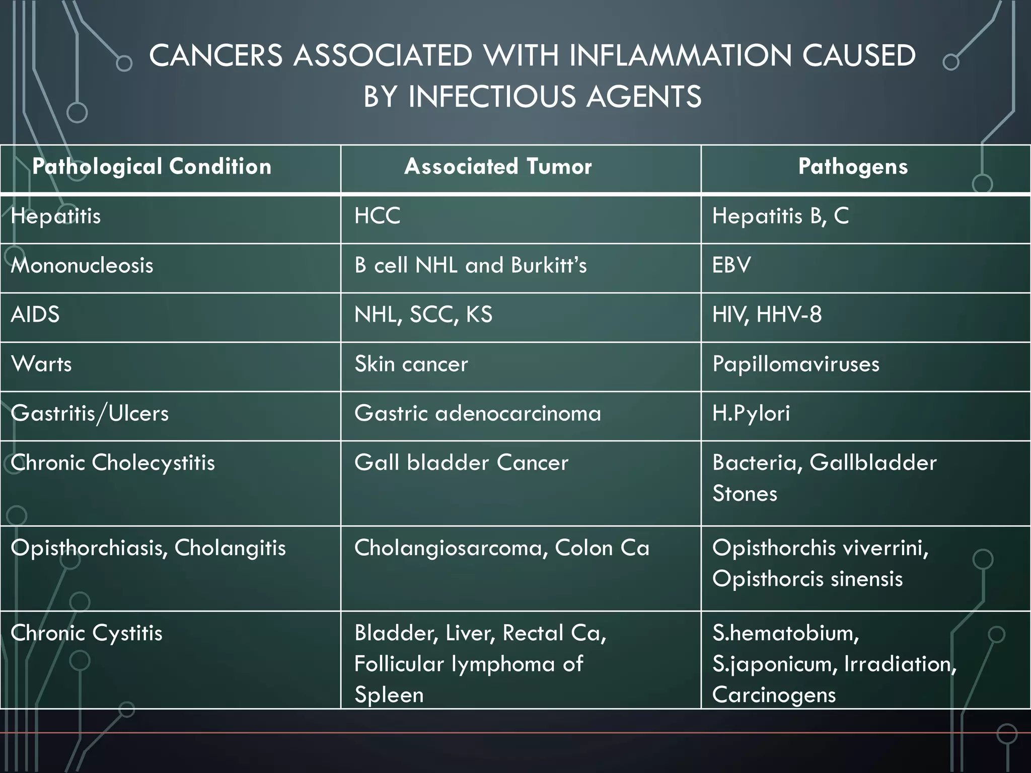 Etiology of cancer | PDF