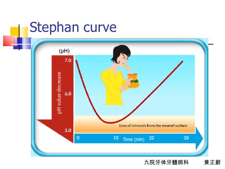 Etiology of dental caries
