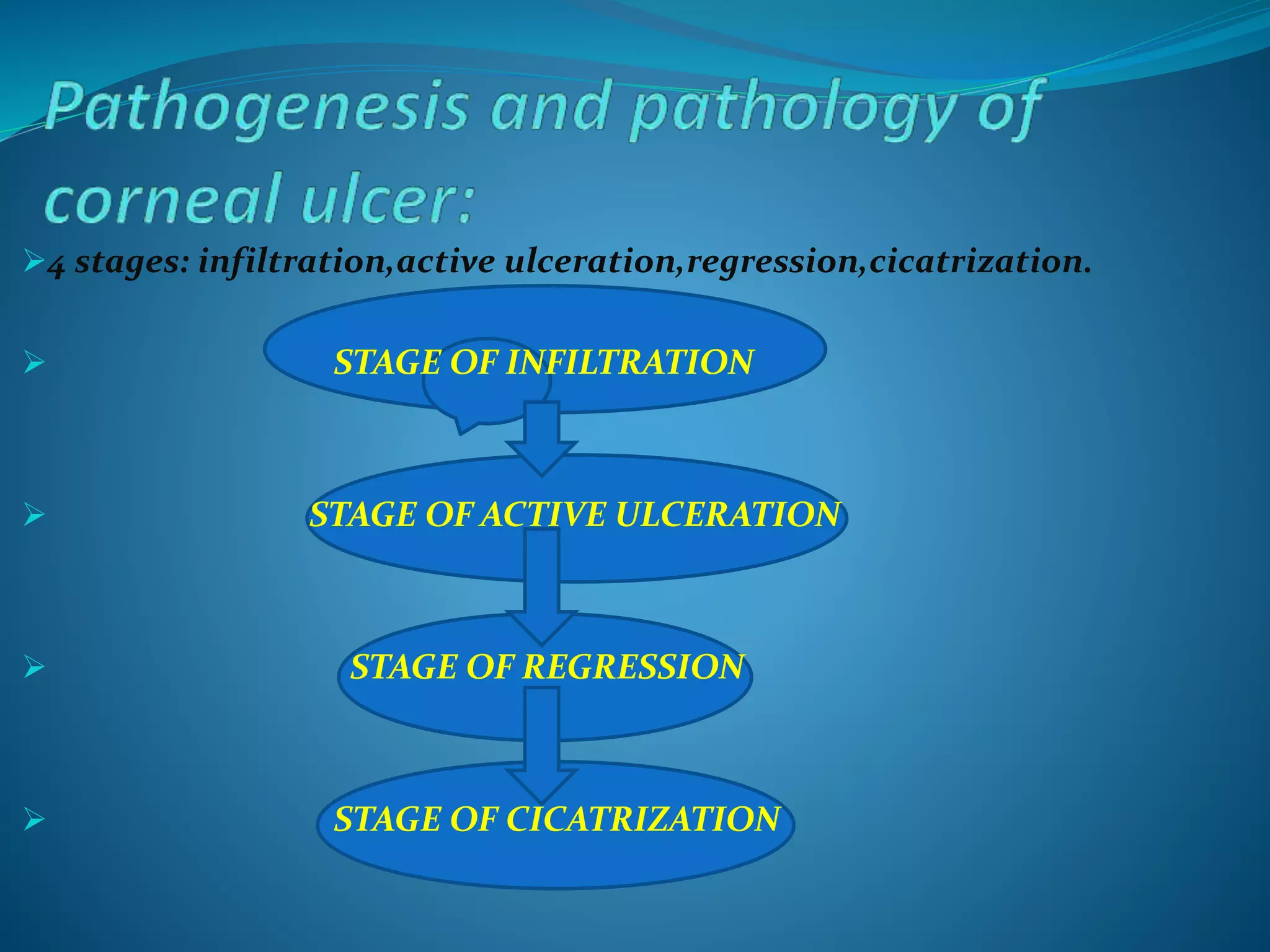 ETIOLOGY, PATHOLOGY AND PATHOGENESIS OF CORNEAL ULCER | PPTX
