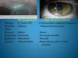 ETIOLOGY, PATHOLOGY AND PATHOGENESIS OF CORNEAL ULCER | PPTX