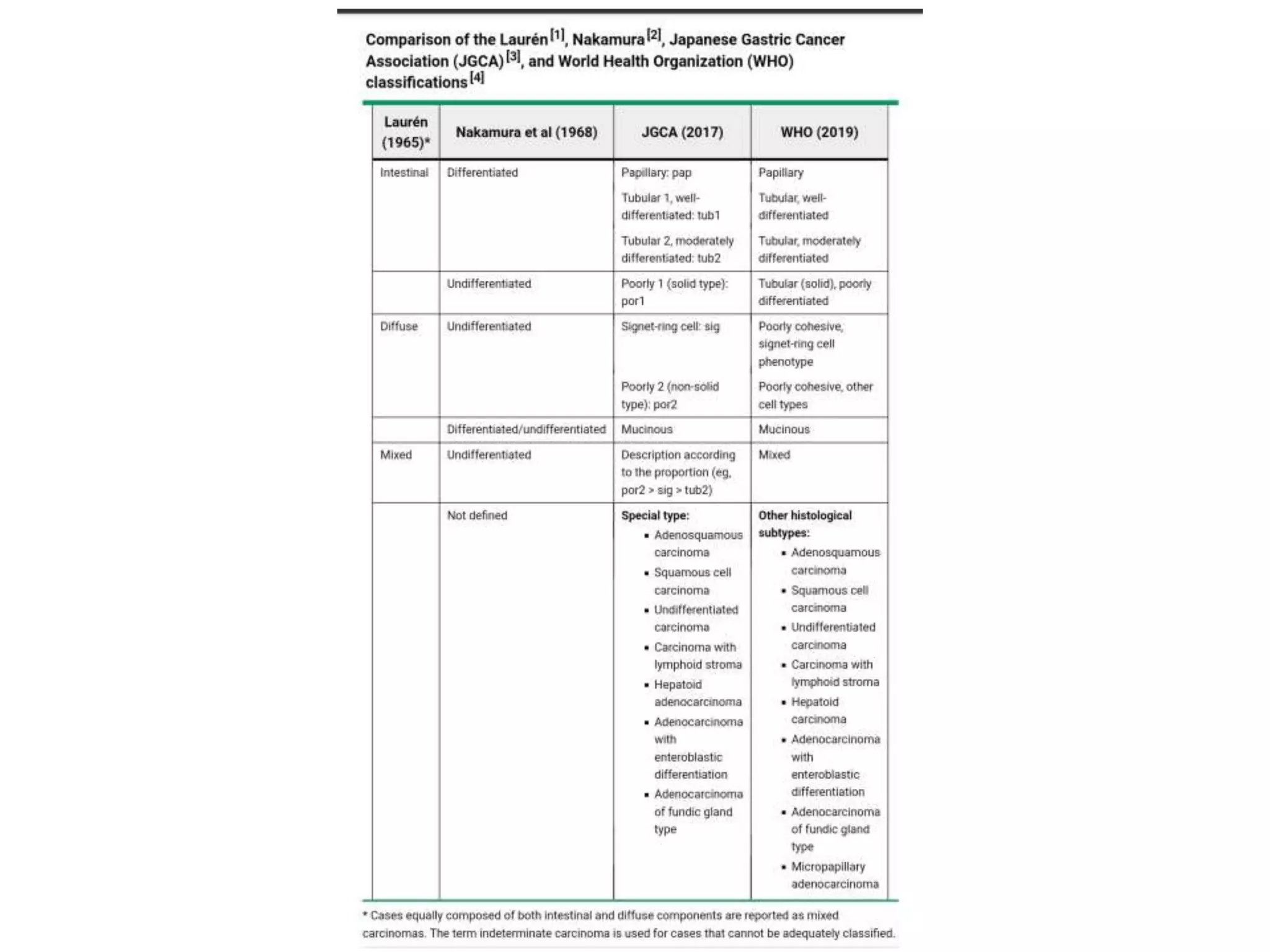 Etiopathogenesis and staging of gastric cancer | PPTX