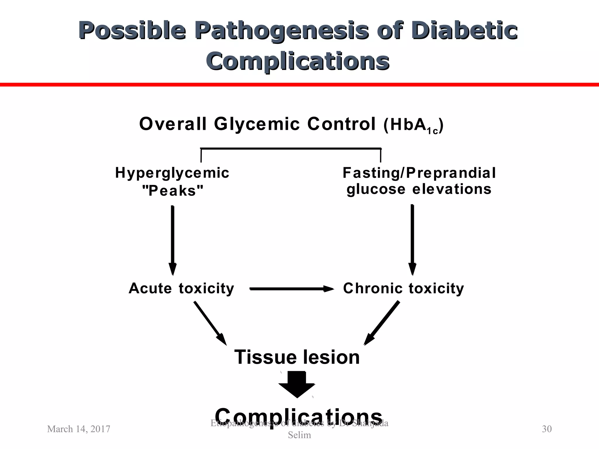 Etiopathology of diabetes_Dr Selim | PPT