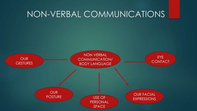 Etiquette and conversational skills | PPTX | Family and Relationships