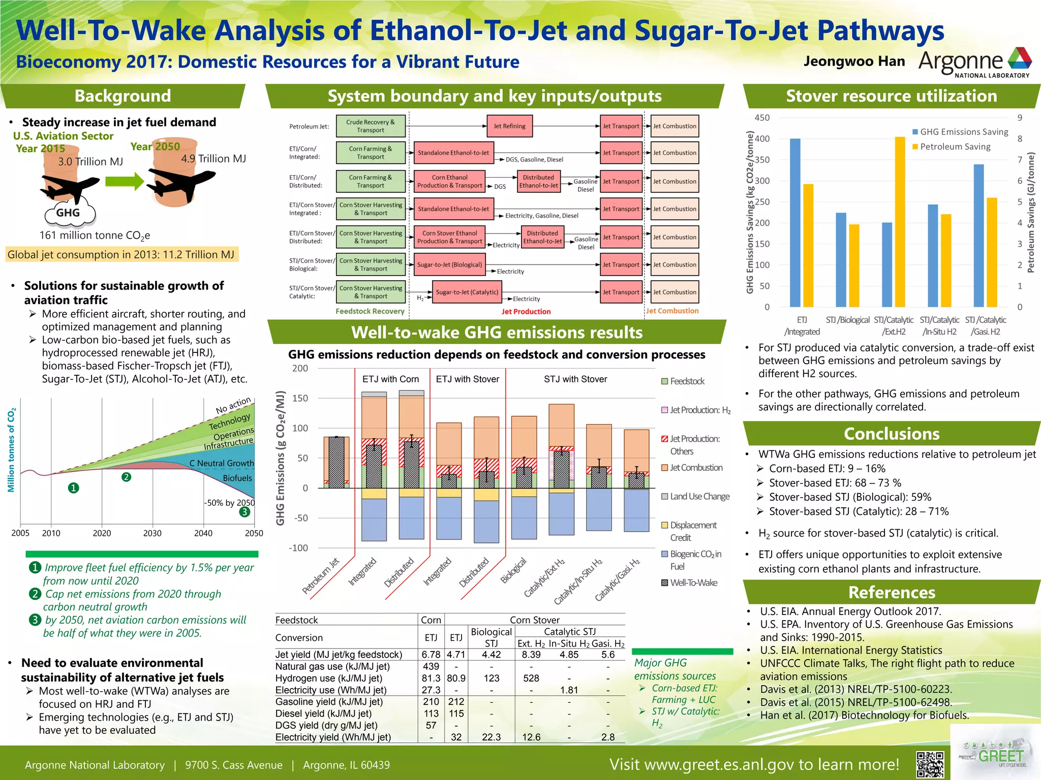 Well-To-Wake Analysis of Ethanol-To-Jet and Sugar-To-Jet Pathways | PDF