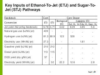 Well-To-Wake Analysis of Ethanol-To-Jet and Sugar-To-Jet Pathways | PDF