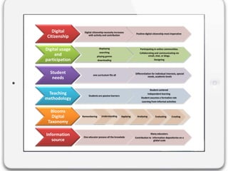 Using one to one devices for digital citizenship ETL523 task1 LN | PPTX
