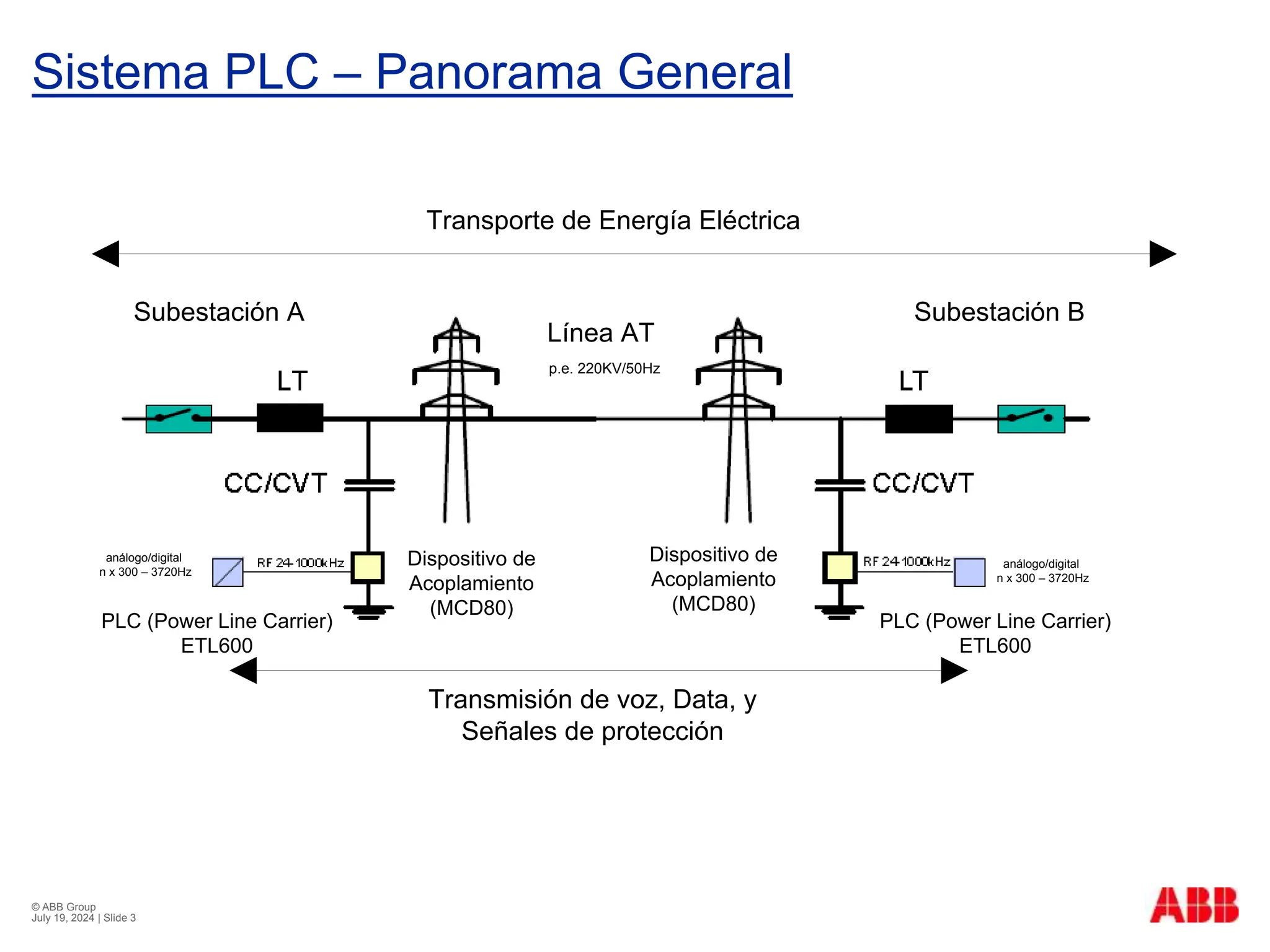 ETL600_1 es un equipo para transmisión de voz, datos y teleprotección ...