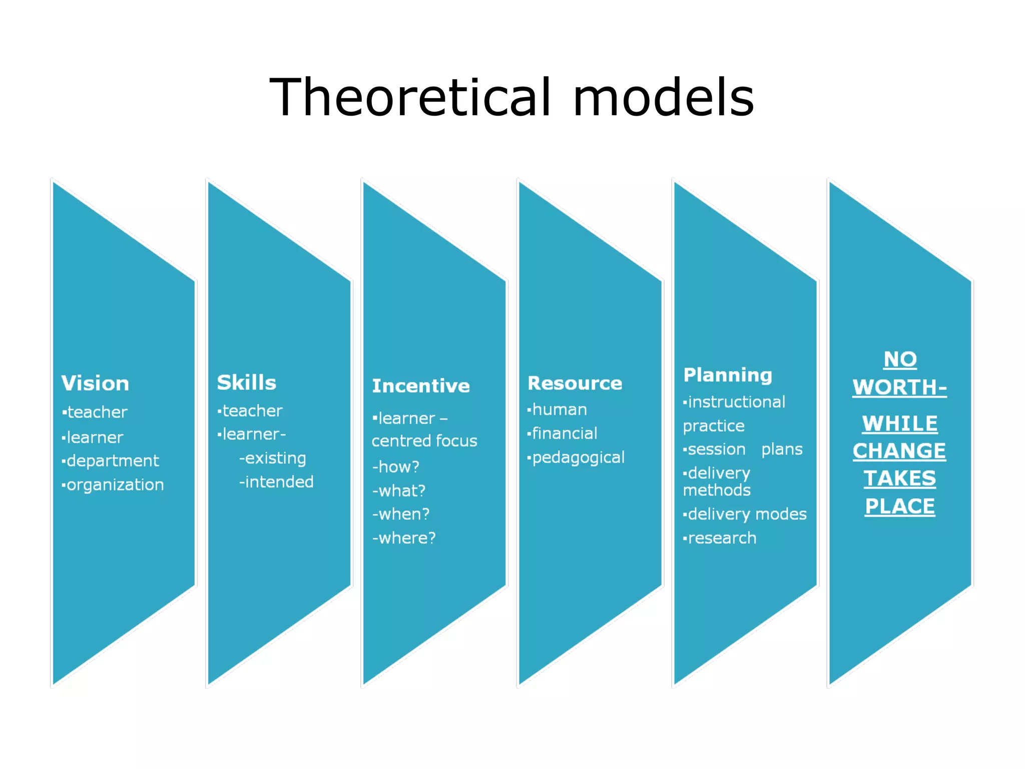 A guide to instructional practice in teaching & learning | PPT