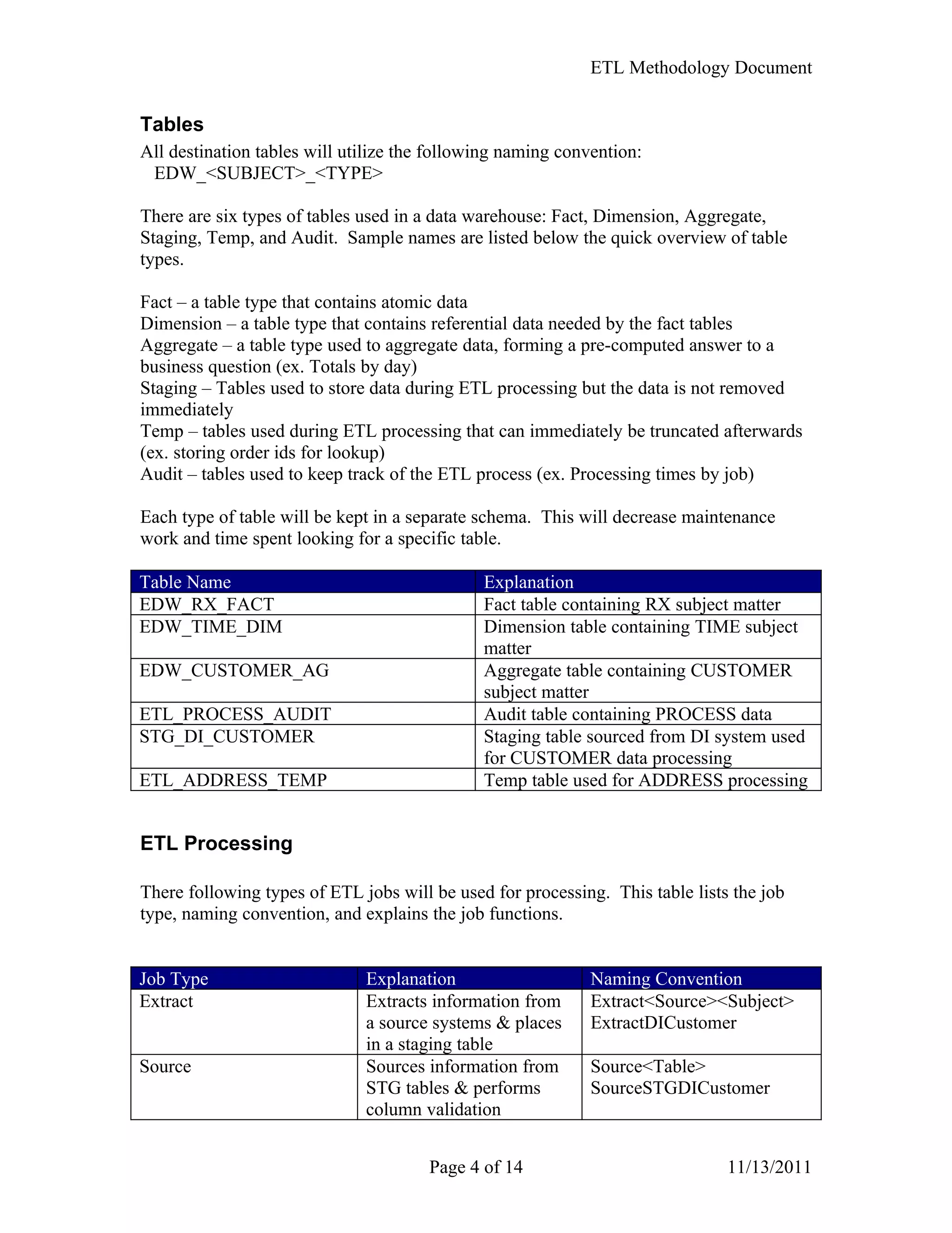 Etl design methodologydocument-datastage | DOC