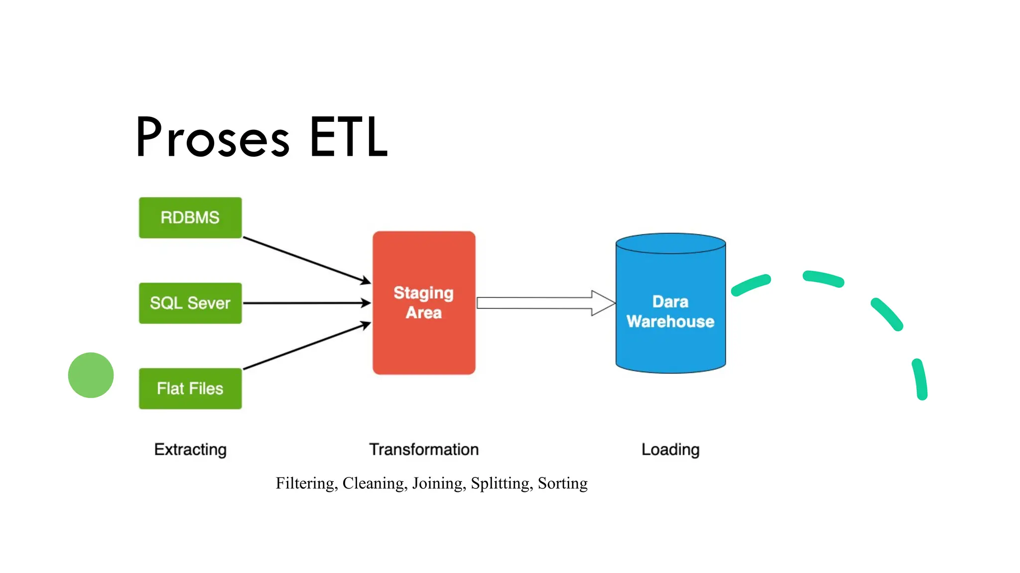 ETL (Extract, Transform, and Load) materi | PPTX