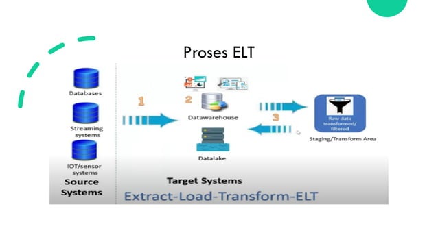 ETL (Extract, Transform, and Load) materi | PPT