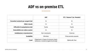 ETL on Cloud: Azure Data Factory | PPT
