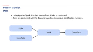 ETL Pipeline for the snowflake problem statement | PPT