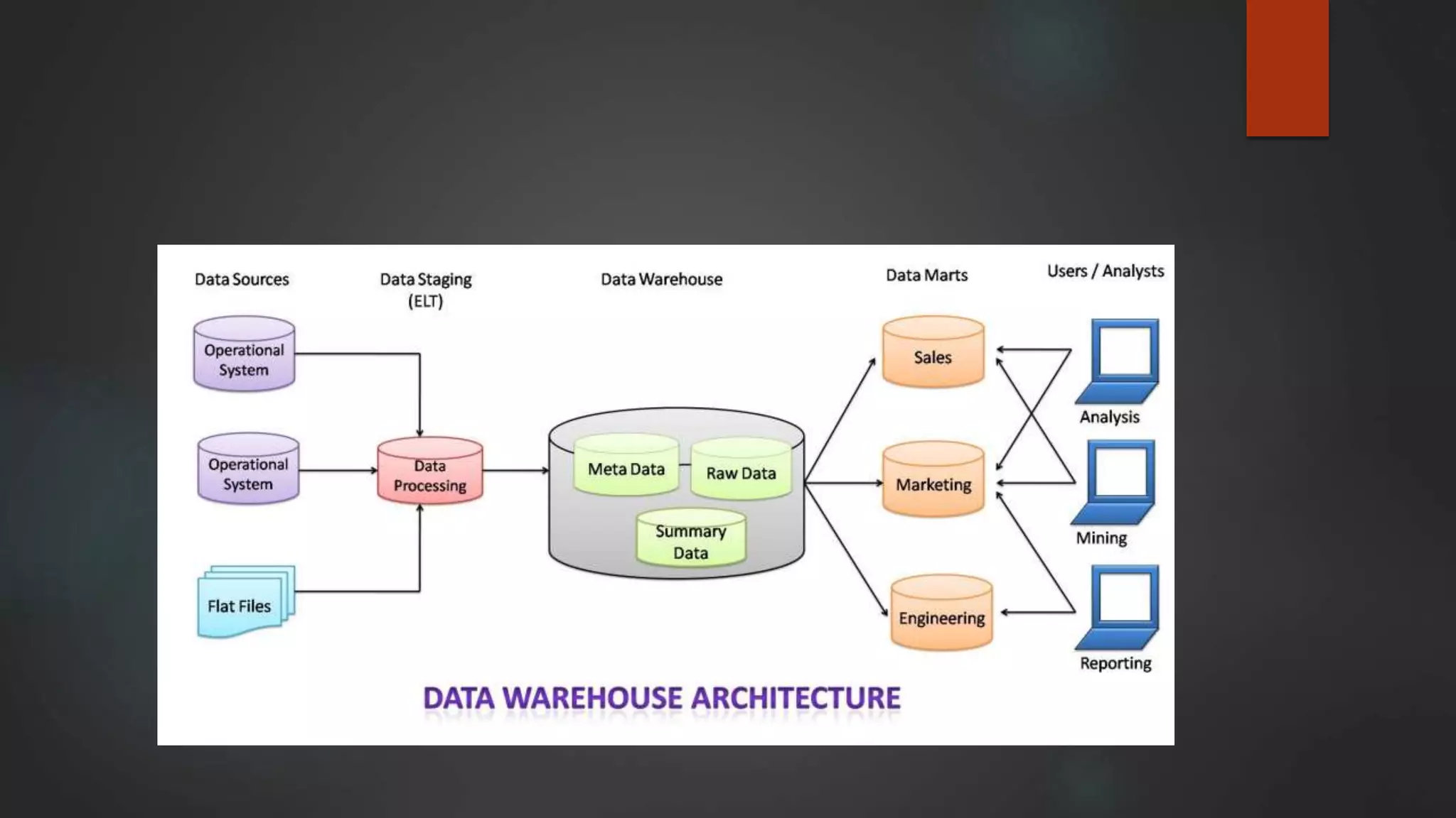 ETL processes , Datawarehouse and Datamarts.pptx