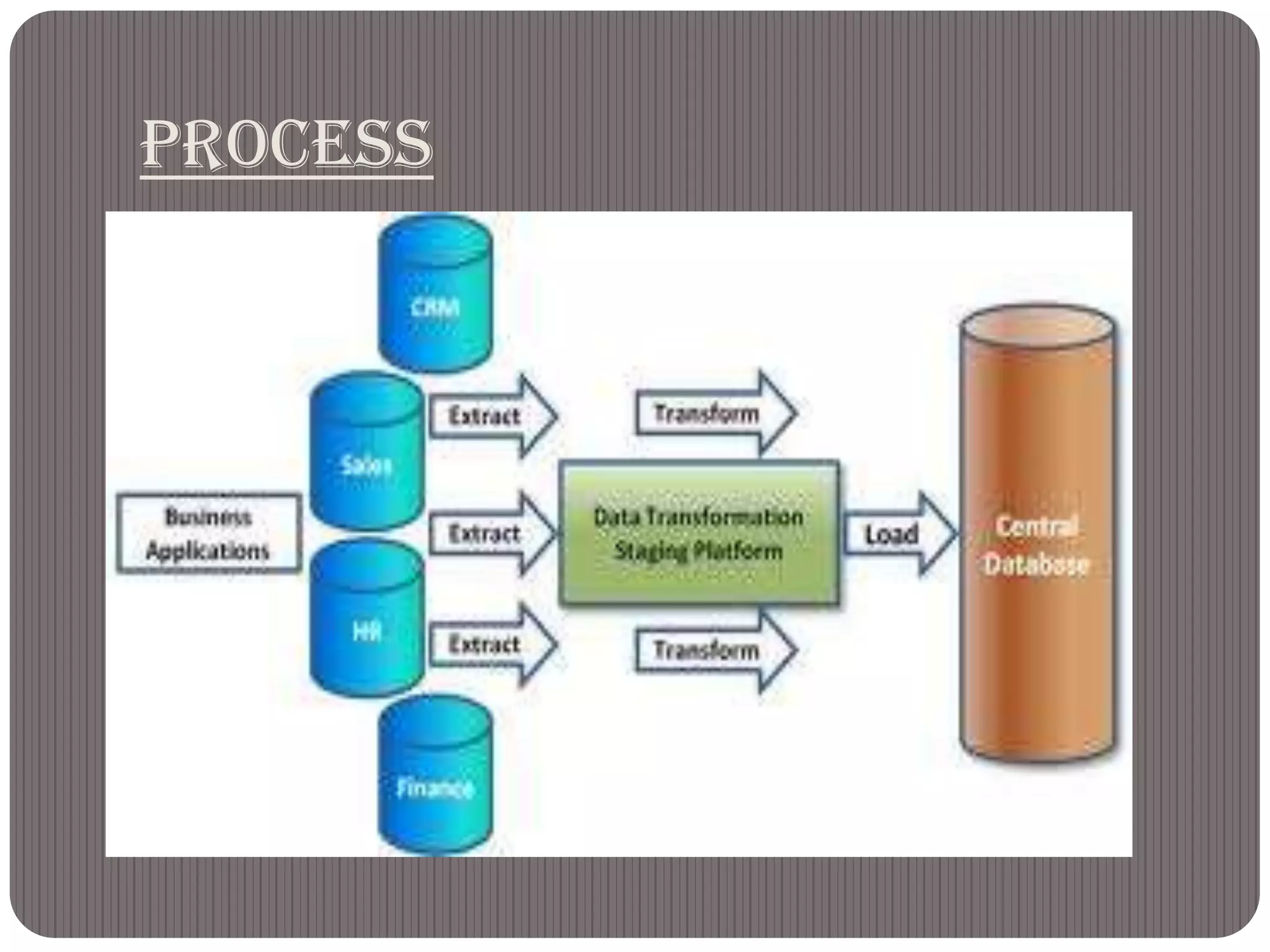 Etl process in data warehouse | PPTX