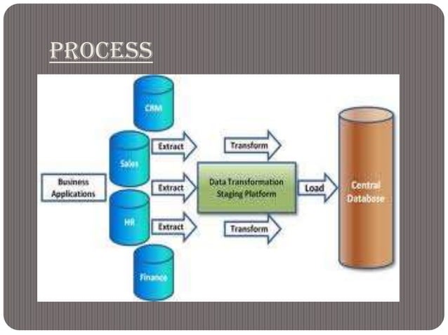 Etl process in data warehouse | PPTX