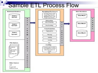 definign etl process extract transform load.ppt