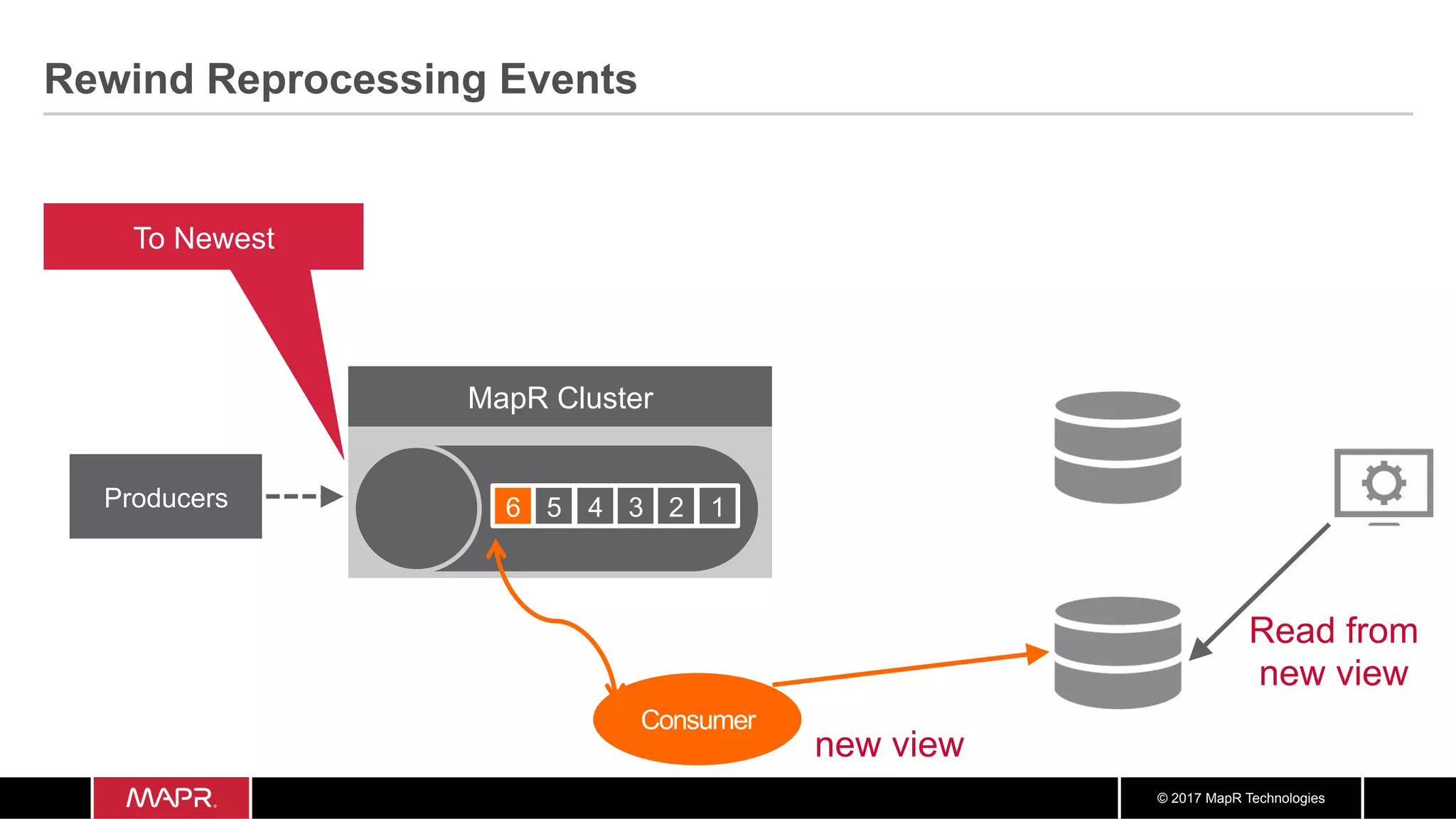 Structured Streaming Data Pipeline Using Kafka Spark And Mapr Db Ppt