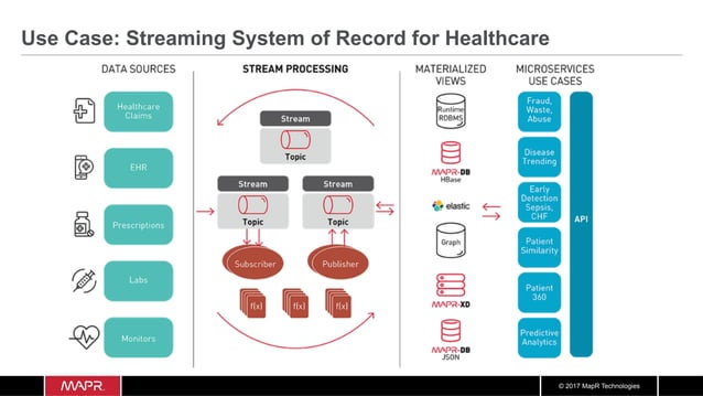 Structured Streaming Data Pipeline Using Kafka, Spark, and MapR-DB | PPT