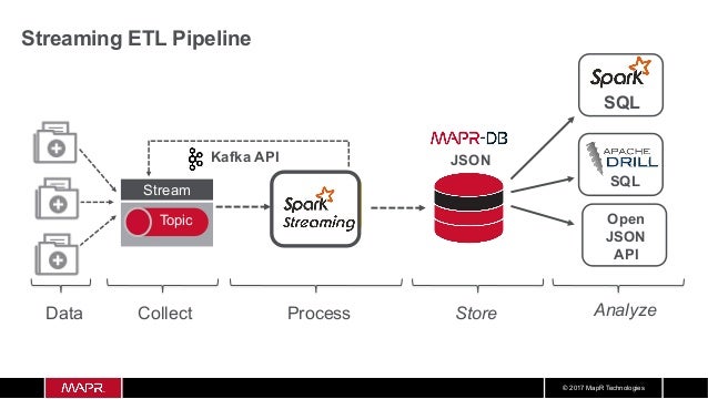 Structured Streaming Data Pipeline Using Kafka, Spark, and MapR-DB