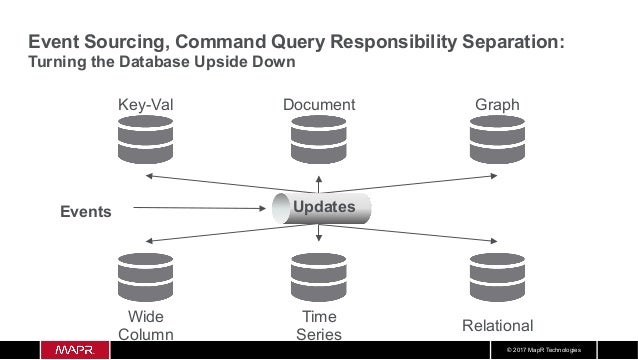 Structured Streaming Data Pipeline Using Kafka Spark And Mapr Db