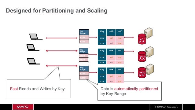 Structured Streaming Data Pipeline Using Kafka Spark And Mapr Db