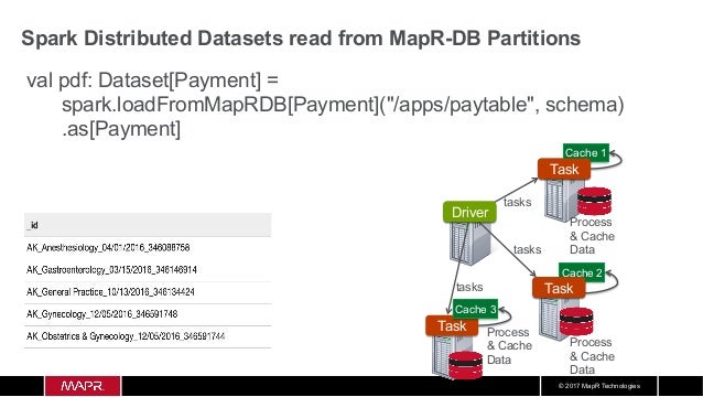 Structured Streaming Data Pipeline Using Kafka Spark And Mapr Db