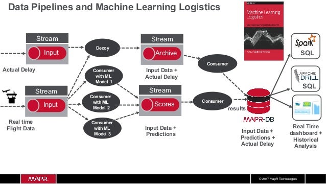 Structured Streaming Data Pipeline Using Kafka Spark And Mapr Db