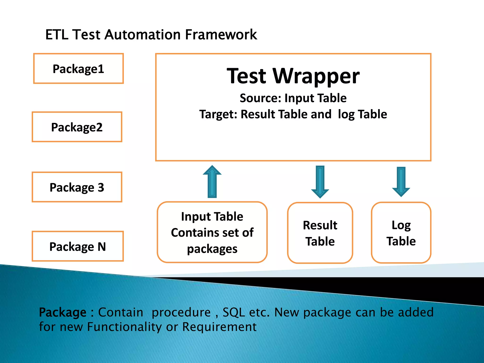 ETL test automation framework | PPTX