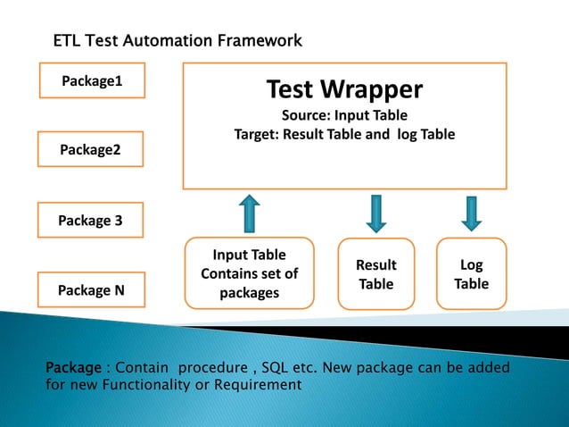 ETL test automation framework | PPTX