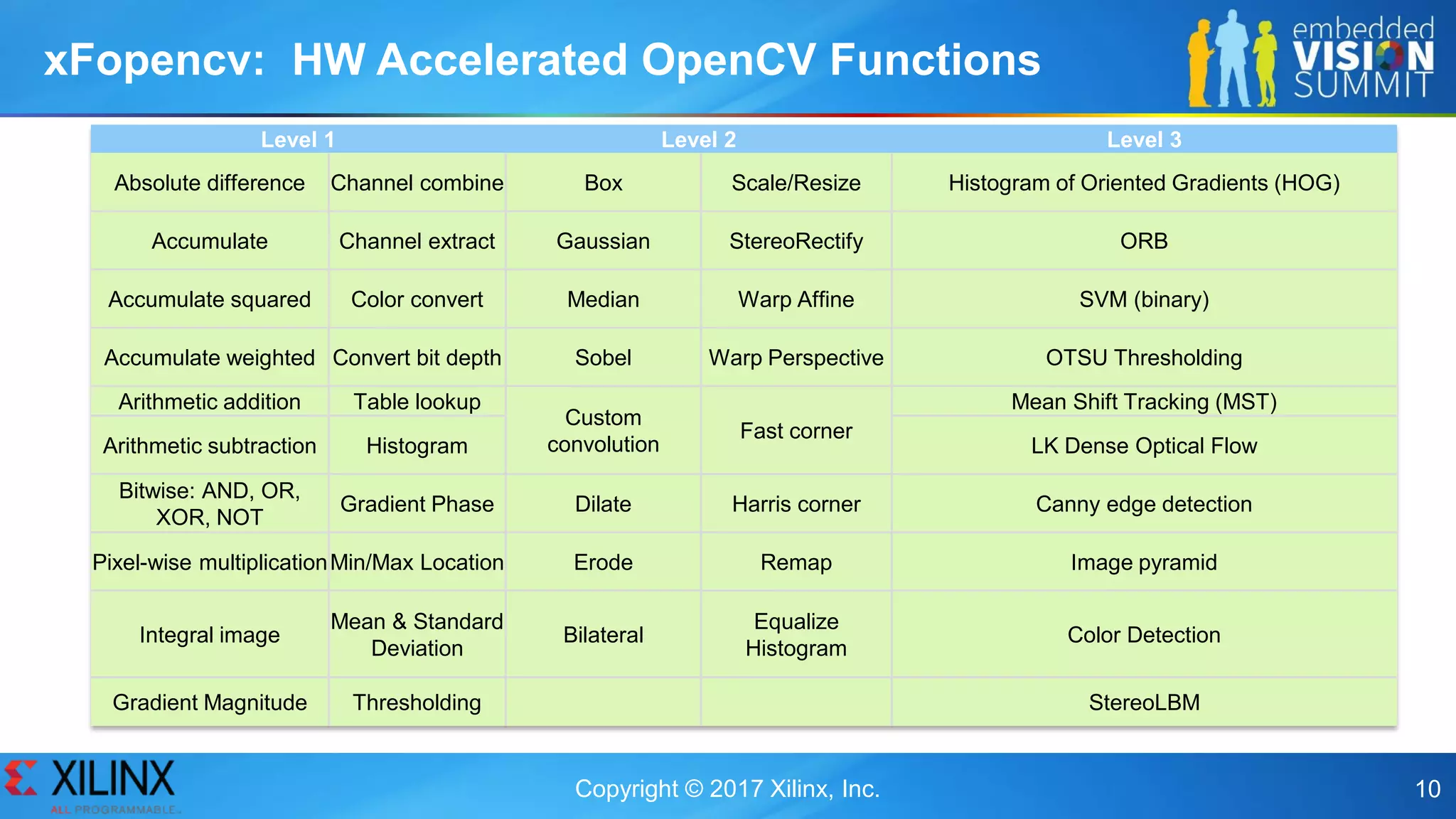 "OpenCV on Zynq: Accelerating 4k60 Dense Optical Flow and Stereo Vision," a Presentation from ...