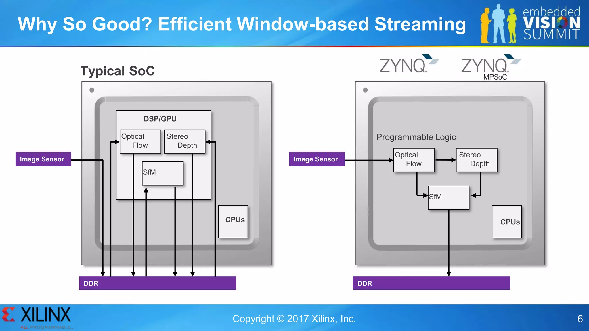 "OpenCV on Zynq: Accelerating 4k60 Dense Optical Flow and Stereo Vision," a Presentation from ...