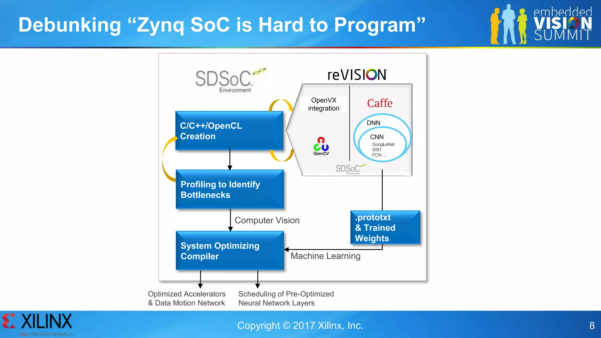 "OpenCV on Zynq: Accelerating 4k60 Dense Optical Flow and Stereo Vision," a Presentation from ...