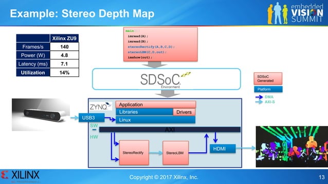 Opencv On Zynq Accelerating 4k60 Dense Optical Flow And Stereo Vision A Presentation From 