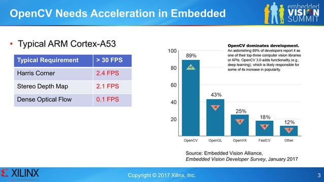 "OpenCV on Zynq: Accelerating 4k60 Dense Optical Flow and Stereo Vision," a Presentation from ...