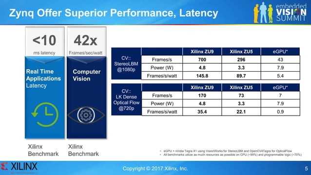 "OpenCV on Zynq: Accelerating 4k60 Dense Optical Flow and Stereo Vision," a Presentation from ...