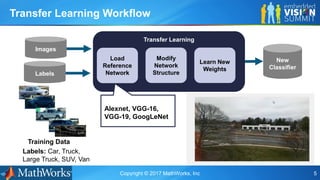 "Deep Learning and Vision Algorithm Development in MATLAB Targeting ...