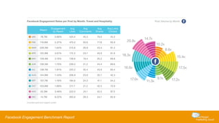 Social Engagement Benchmark Report for Facebook | PPT