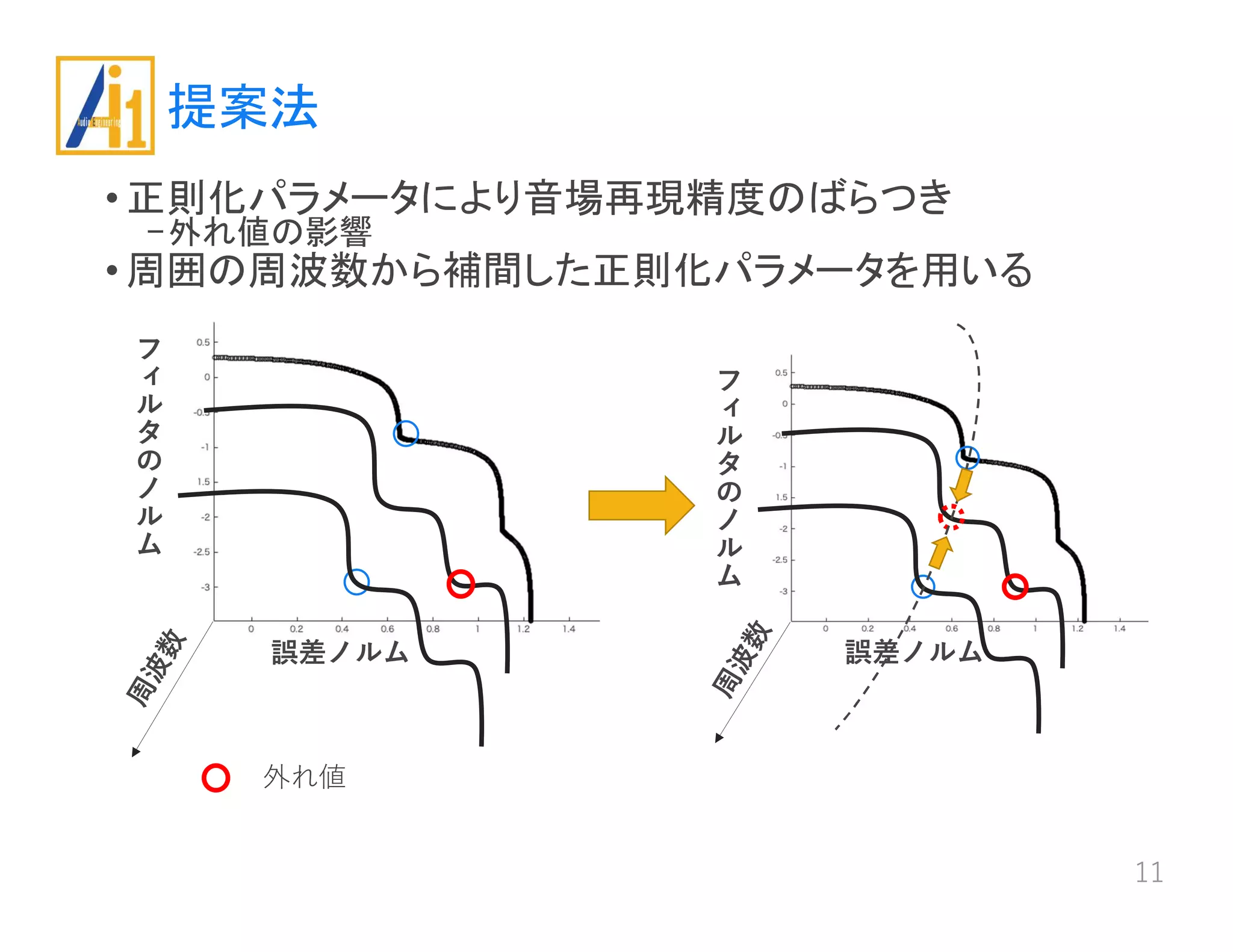 Inverse F ilter design using smoothed L-curve method in Freqency Domain ...