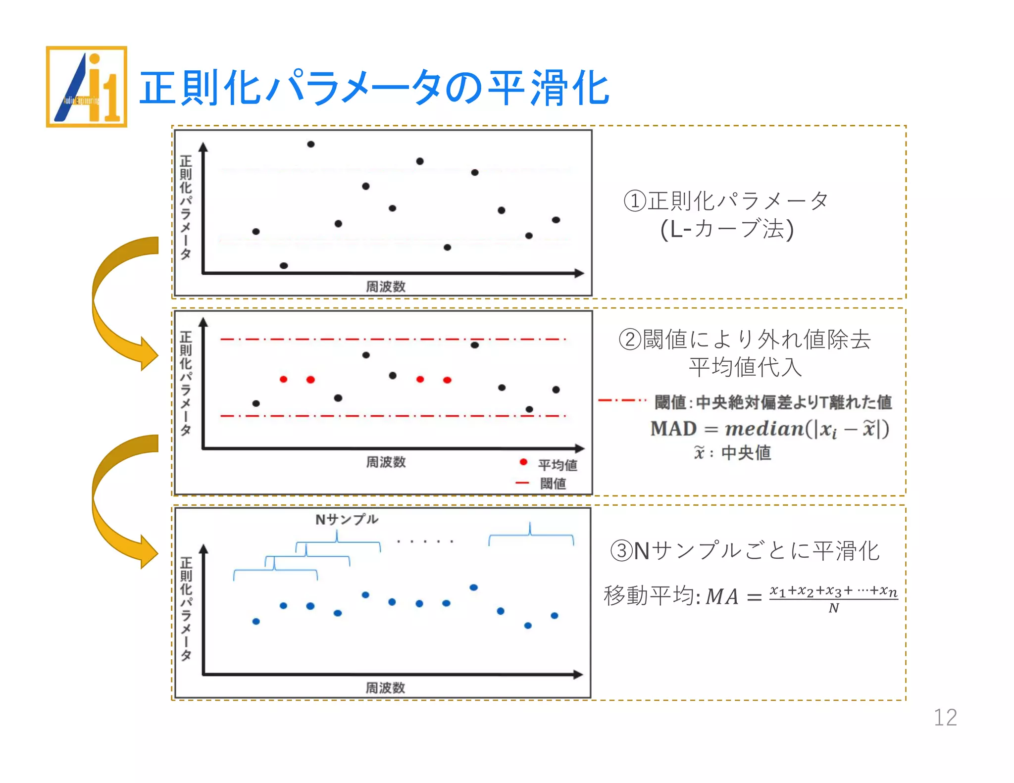 Inverse Filter design using smoothed L-curve method in Frequency Domain ...