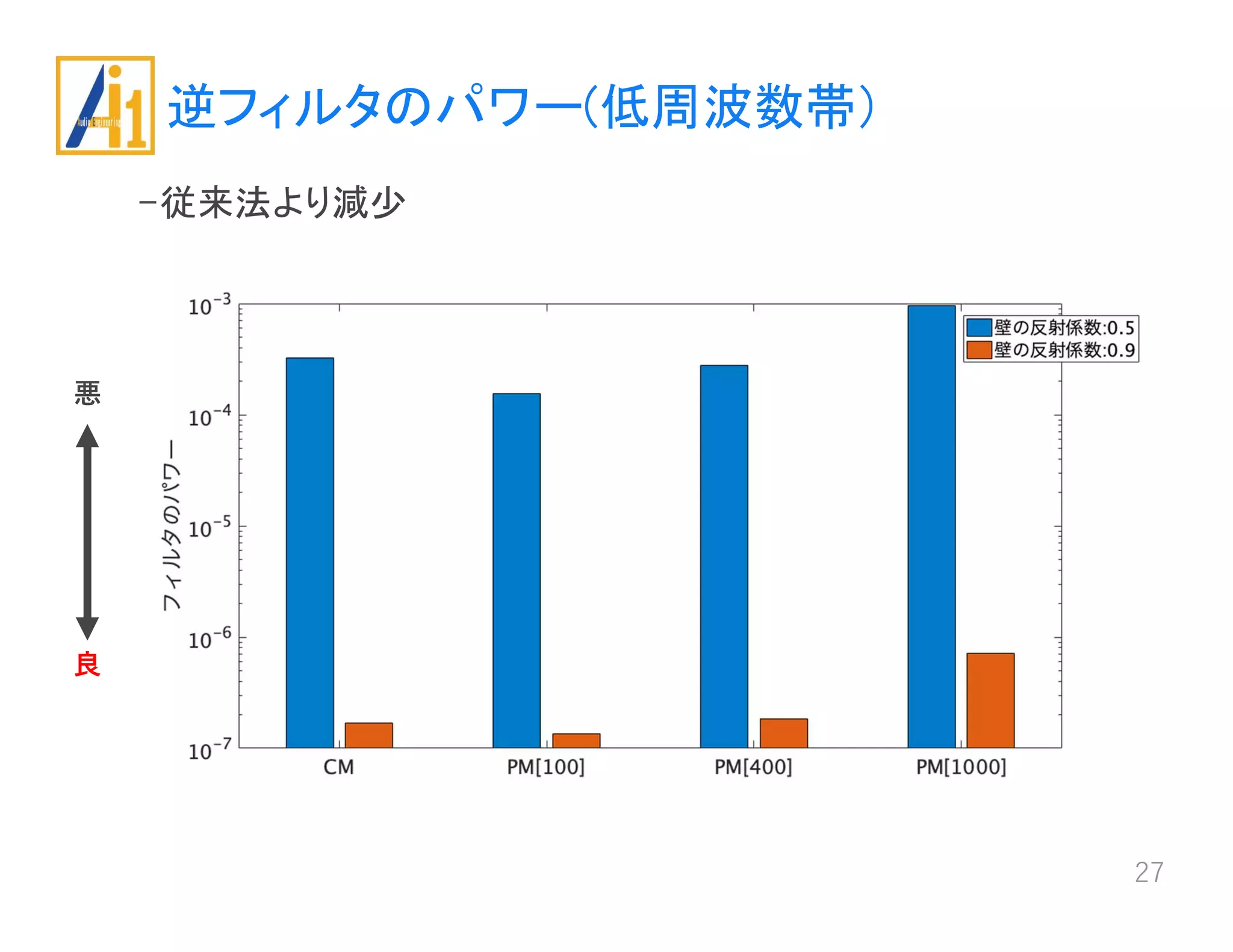 Inverse Filter Design Using Smoothed L Curve Method In Frequency Domain For Sound Field