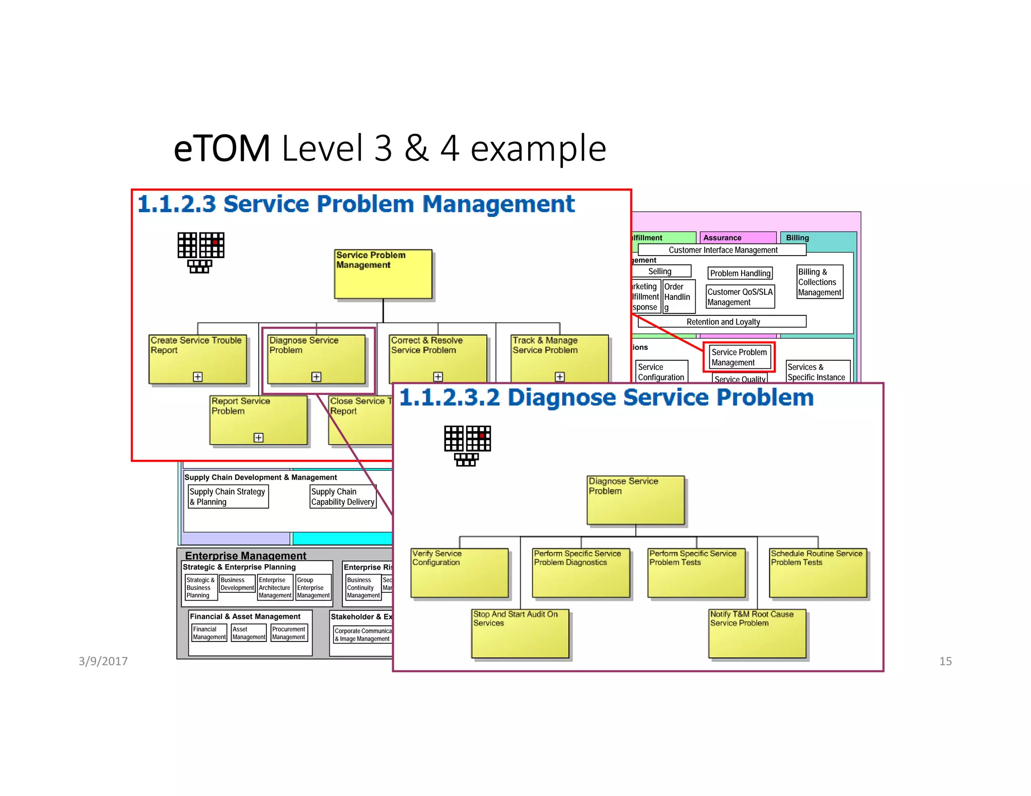 eTOM and ITIL engagements | PDF