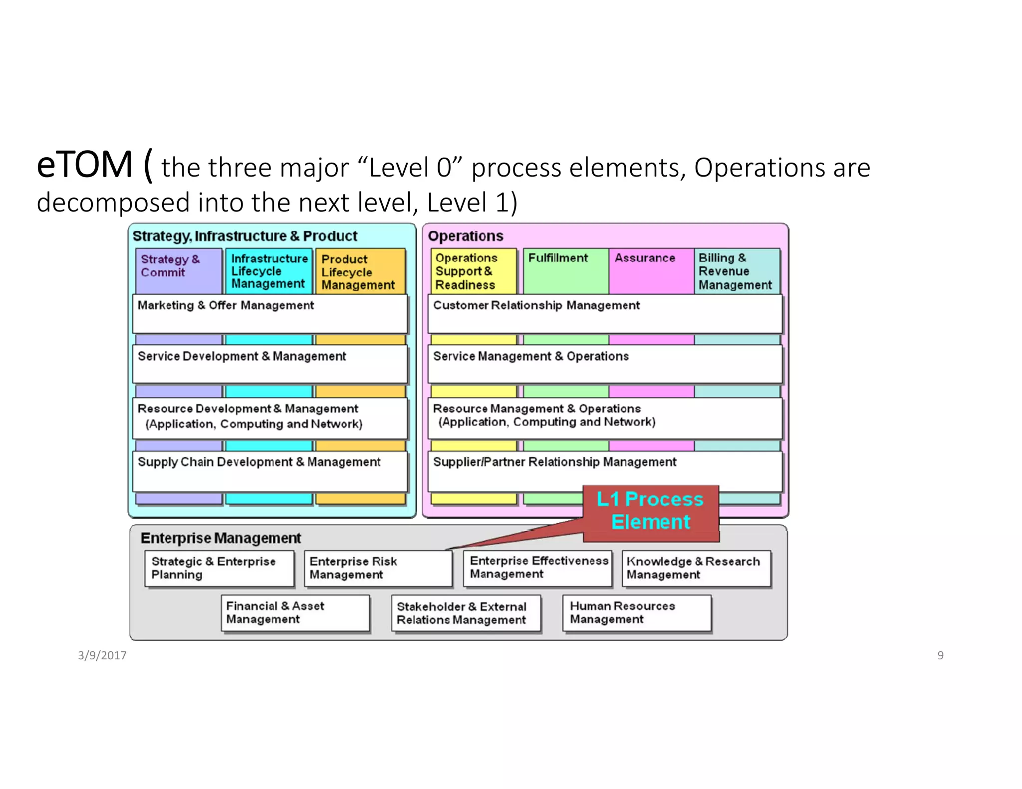 eTOM and ITIL engagements | PDF