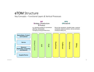 eTOM and ITIL engagements | PDF