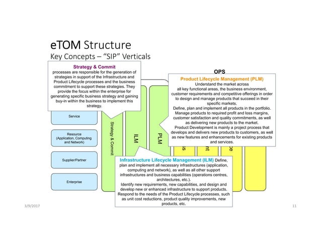 Etom And Itil Engagements Pdf