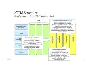 eTOM and ITIL engagements | PDF