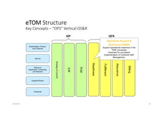 eTOM and ITIL engagements | PDF