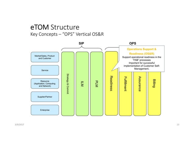 eTOM and ITIL engagements | PDF