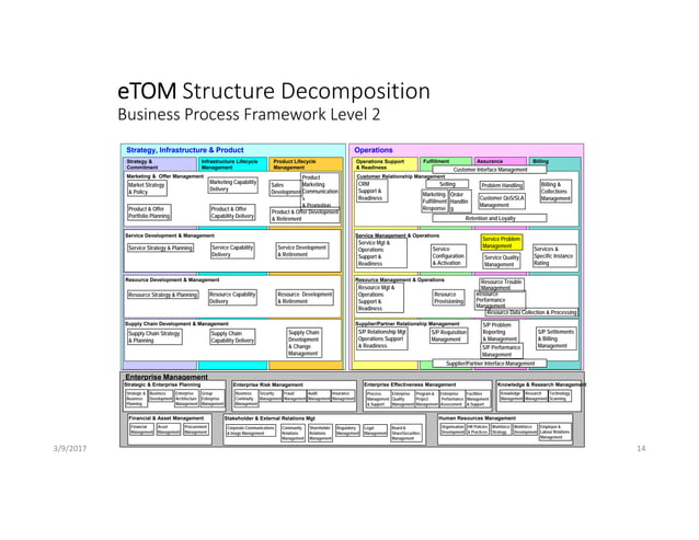 eTOM and ITIL engagements | PDF