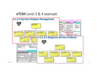 eTOM and ITIL engagements | PDF